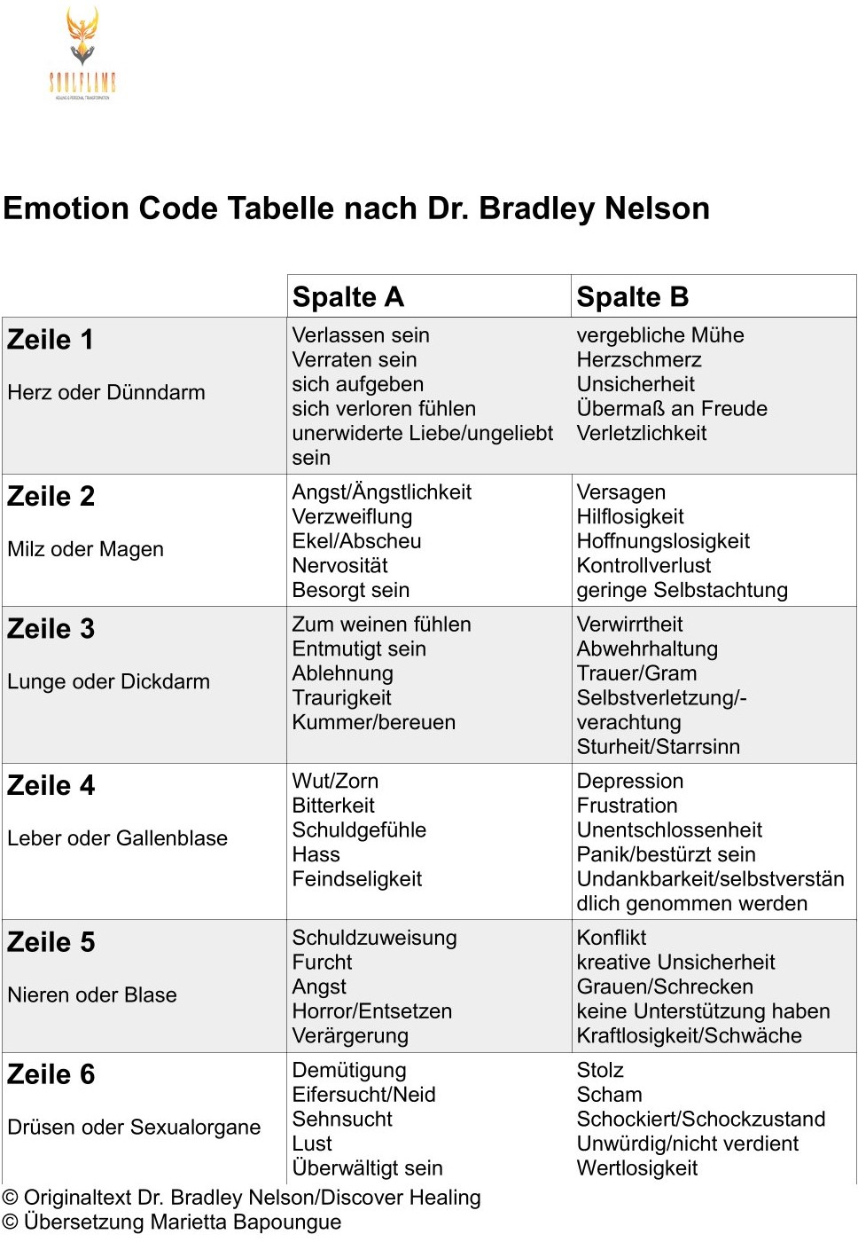 Emotion Code Tabelle - soulflame - healing & personal transformation